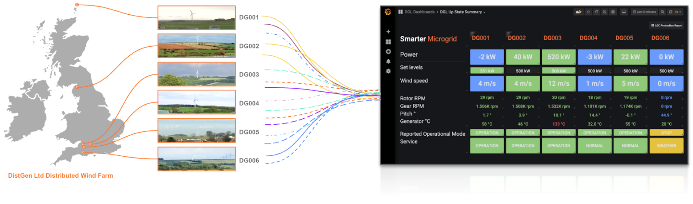 Advanced Operations & Monitoring - distgen